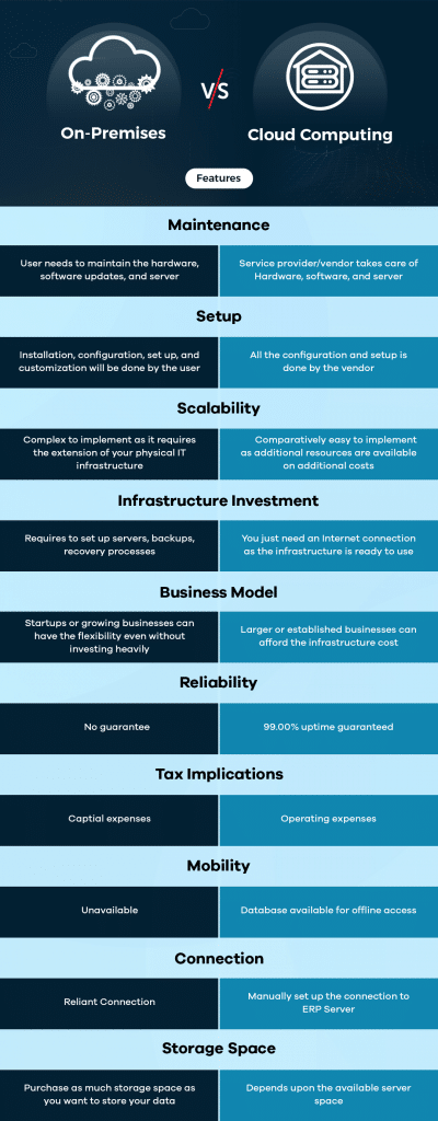 Cloud Computing vs On-Premises - Difference and Comparison