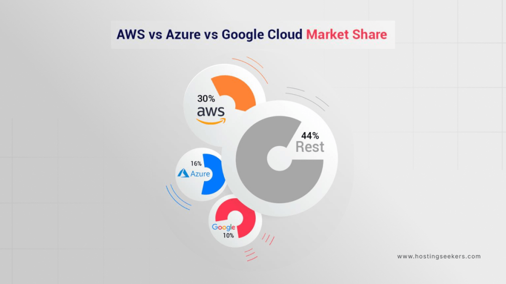 AWS vs Azure vs Google Cloud - Who’s The King?