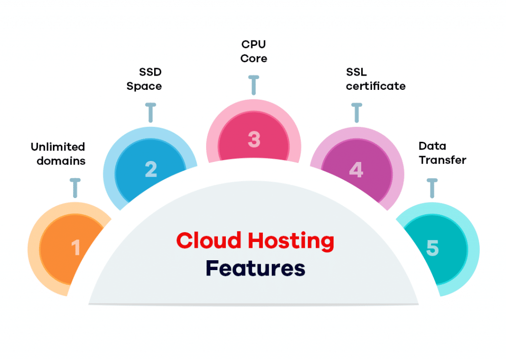 Web Hosting Guide: Learn How To Host a Website in 2025