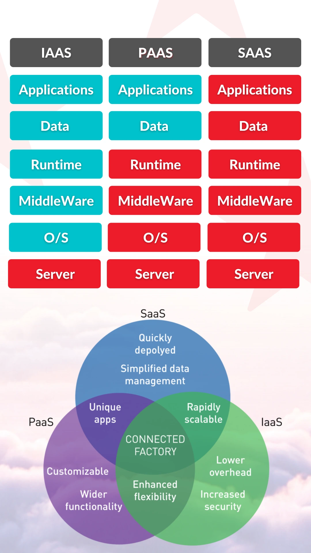 SaaS vs PaaS vs IaaS: What’s The Difference & How To Choose - Hostingseekers