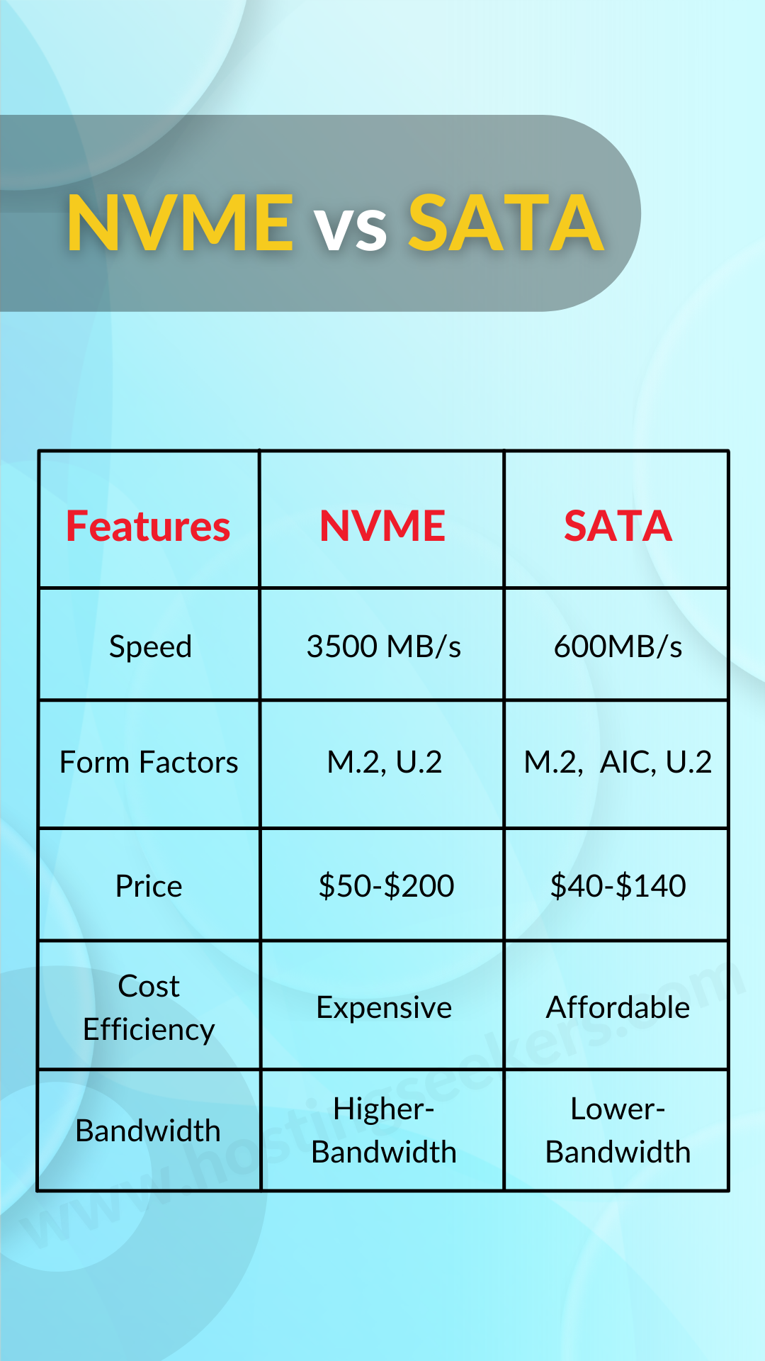 NVMe vs SATA | Which is Better - Hostingseekers