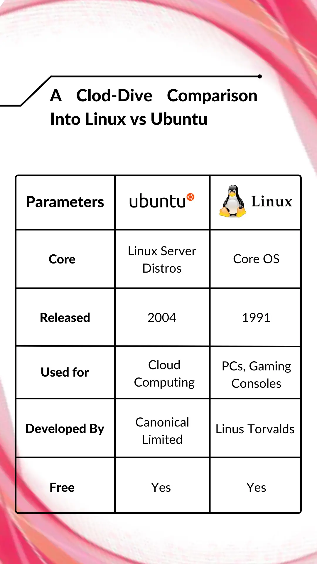 Linux vs Ubuntu | Know The Difference - Hostingseekers