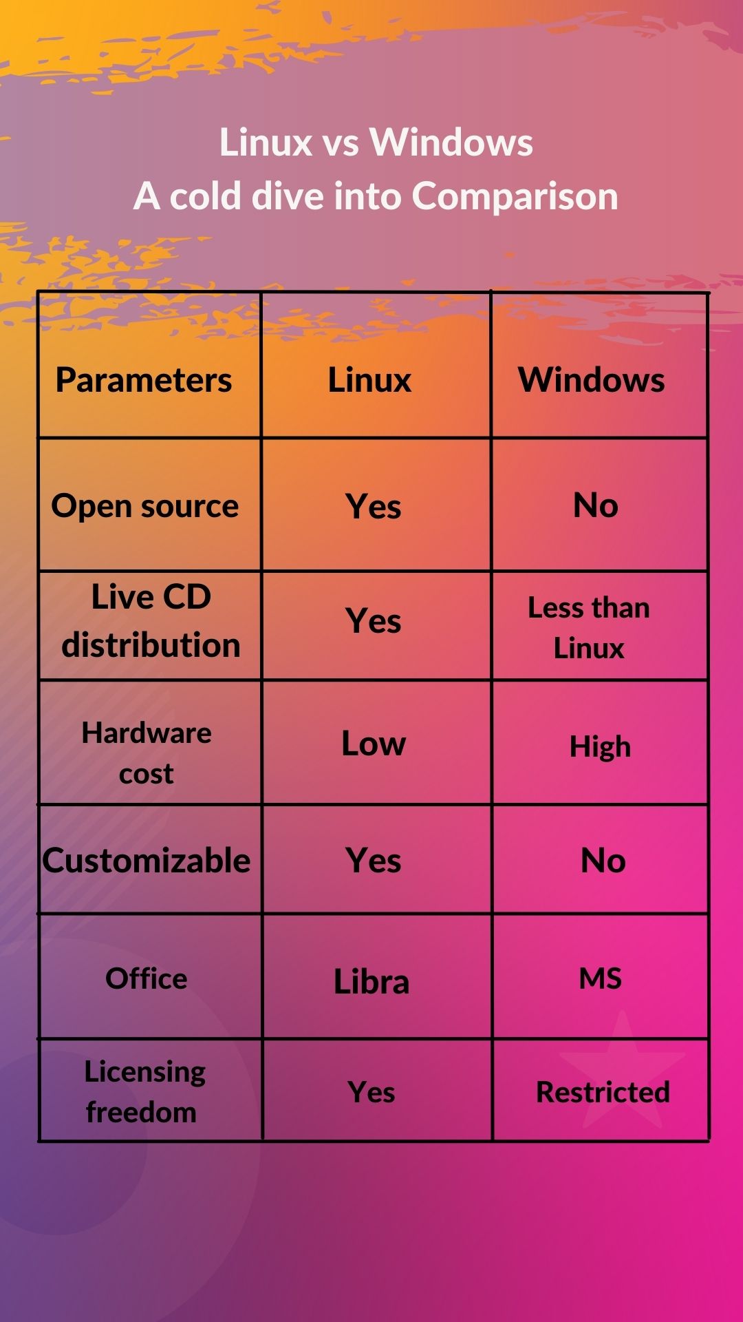 Linux vs Windows | Head-To-Head Comparison Guide - Hostingseekers
