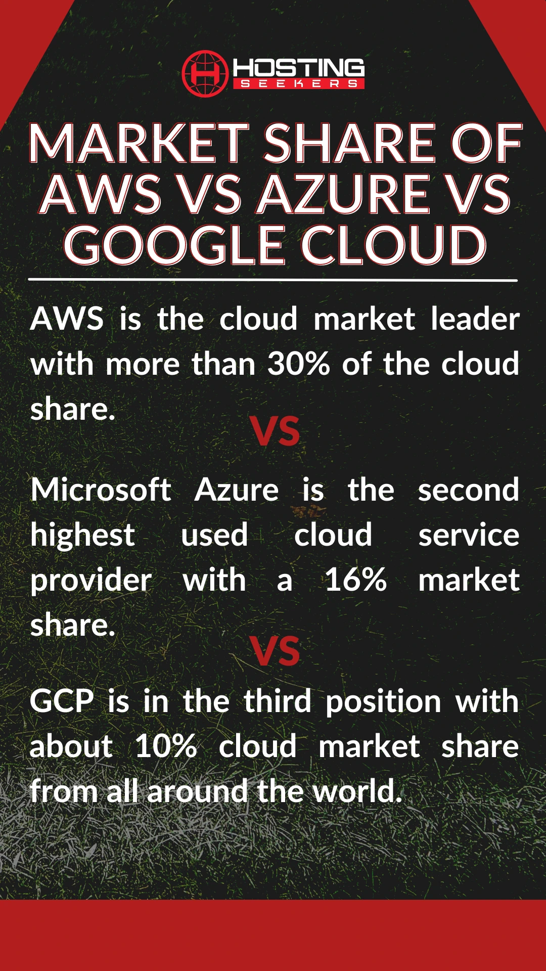 AWS vs Azure vs Google Cloud – Who’s The King - Hostingseekers