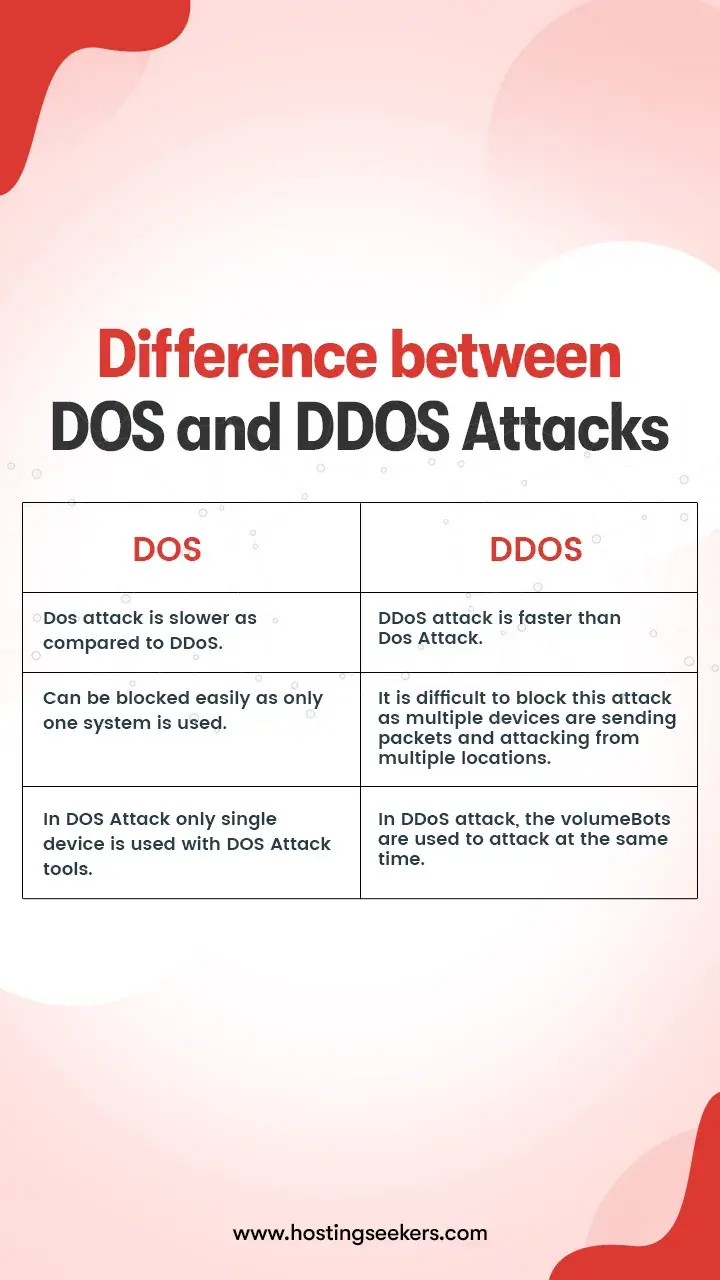 Difference Between DoS and DDoS Attacks