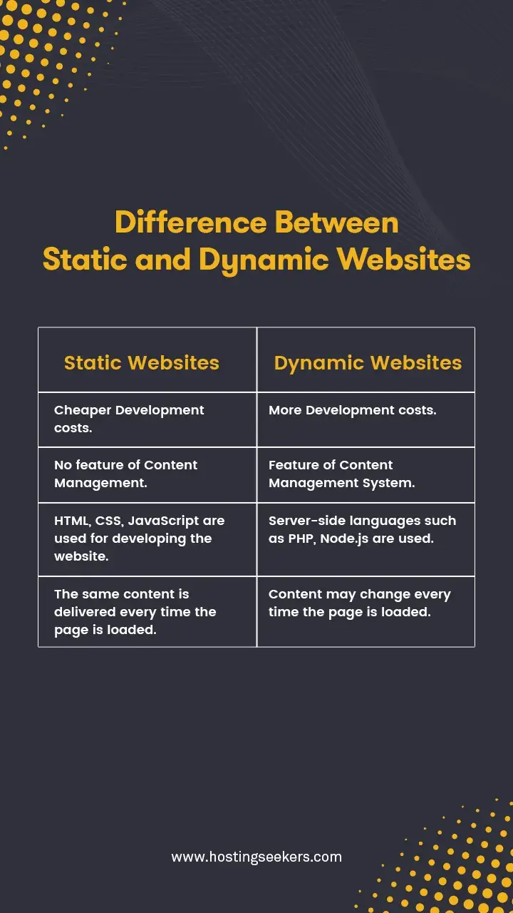 Static Vs Dynamic Website