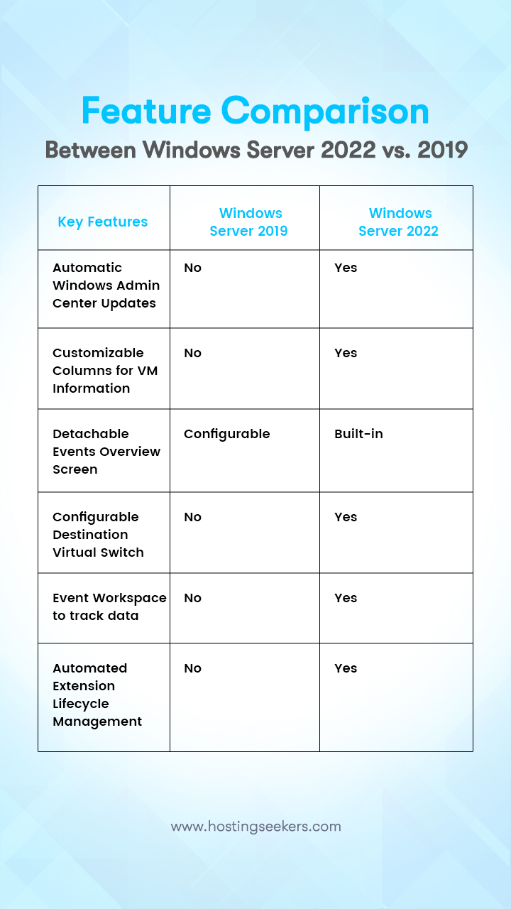 Windows Server 2019 vs. Windows Server 2022: Is the upgrade worth it ... Windows Server 2019 vs. Windows Server 2022: Is the upgrade worth it ...