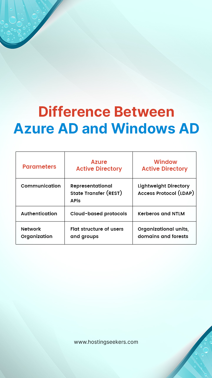 Azure Active Directory vs. Window Active Directory - Hostingseekers Azure Active Directory vs. Window Active Directory - Hostingseekers