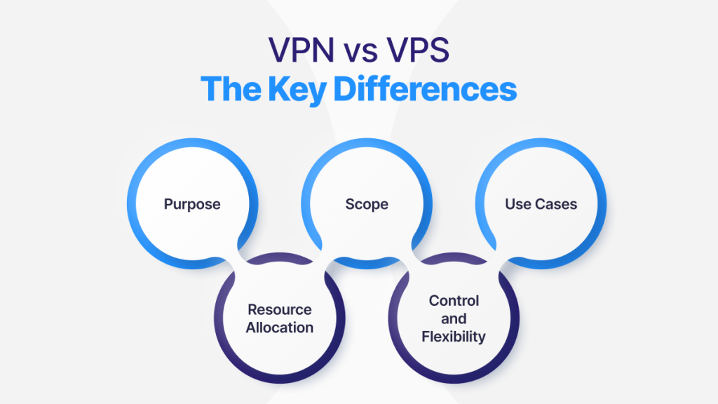 VPS vs VPN: Choosing the Right Solution for Your Online Needs