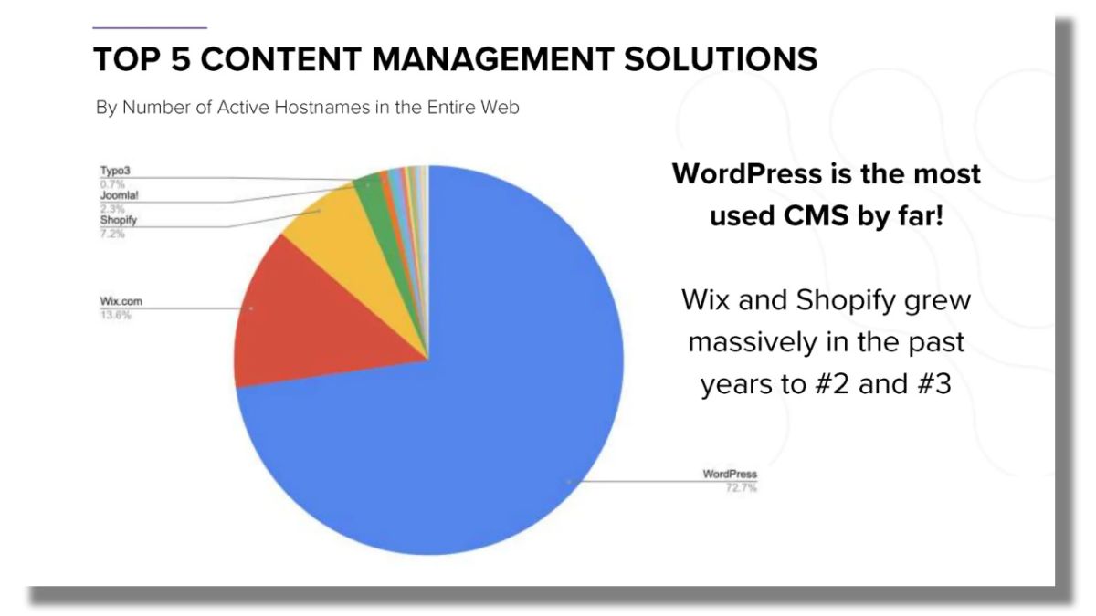 WordPress Statistics: Exploring the WordPress Galaxy by Numbers