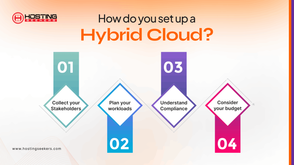 Hybrid Cloud Explained: Benefits & Uses