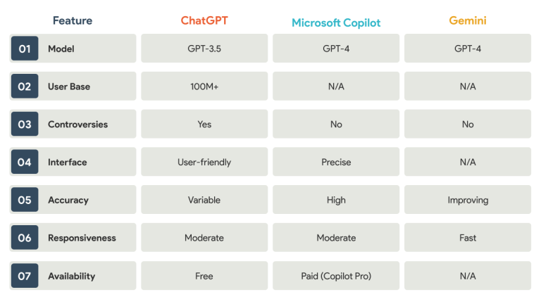 ChatGPT vs. Copilot vs. Gemini: Comparing the Best AI Chatbots