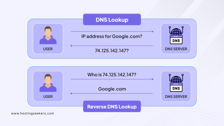 Dns Lookup Explained How It Works Best Tools And Commands